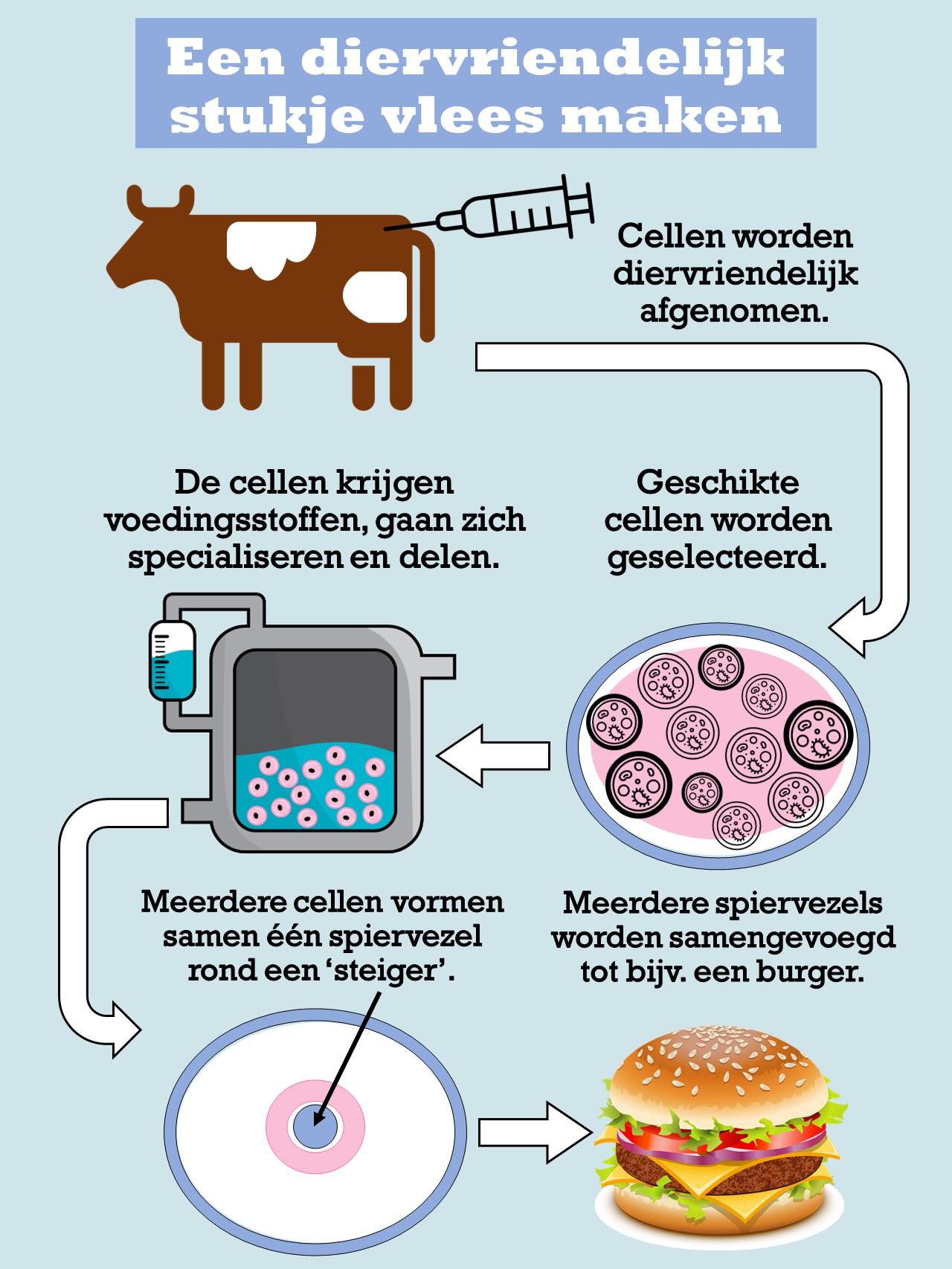 Science to Share | Nieuw vlees in de kuip